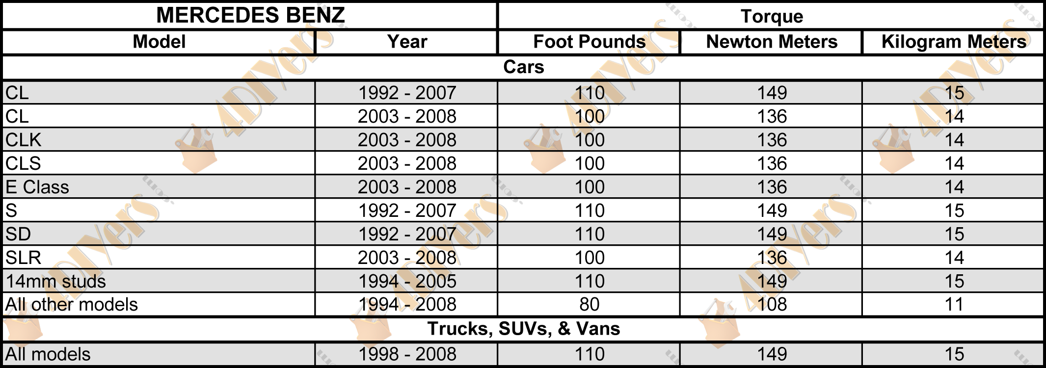 4DIYers Wheel Stud Torque Specifications